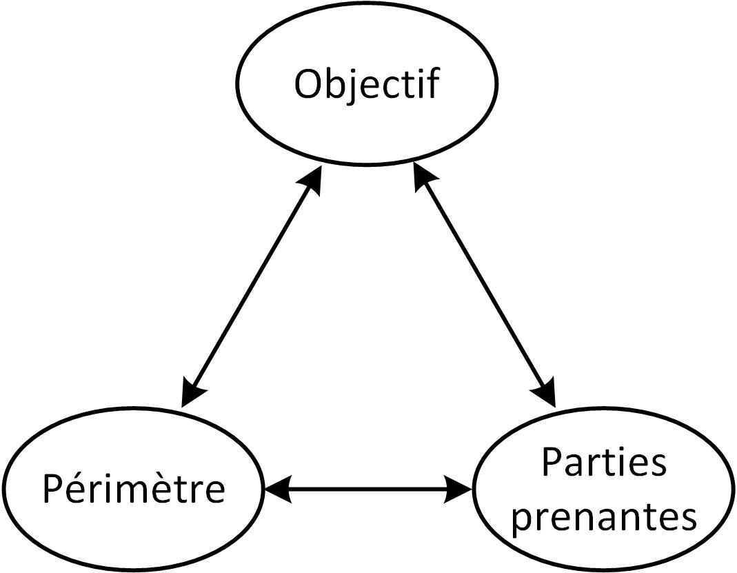 Le triangle du concept - YVES CONSTANTINIDIS CONSULTANT