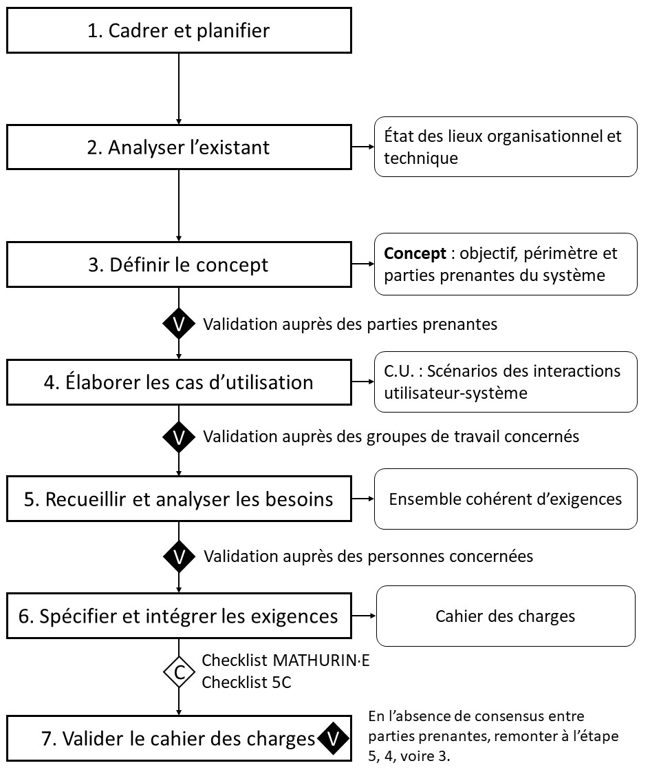 Une démarche en 7 étapes pour exprimer les besoins - YVES ...